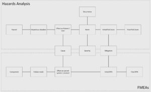 What is FMEA and how is it different from Hazard Analysis? - SoftComply