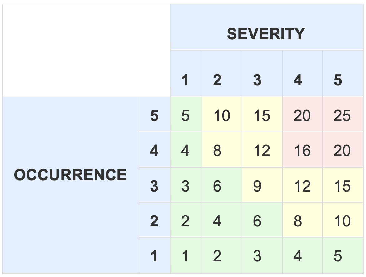 What is FMEA and when to use RPN? - SoftComply