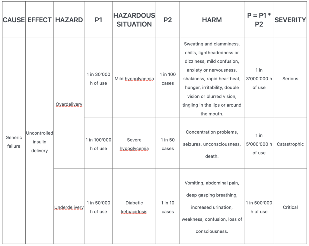 Why Decompose the Probability of Harm in two - P1 and P2 - SoftComply