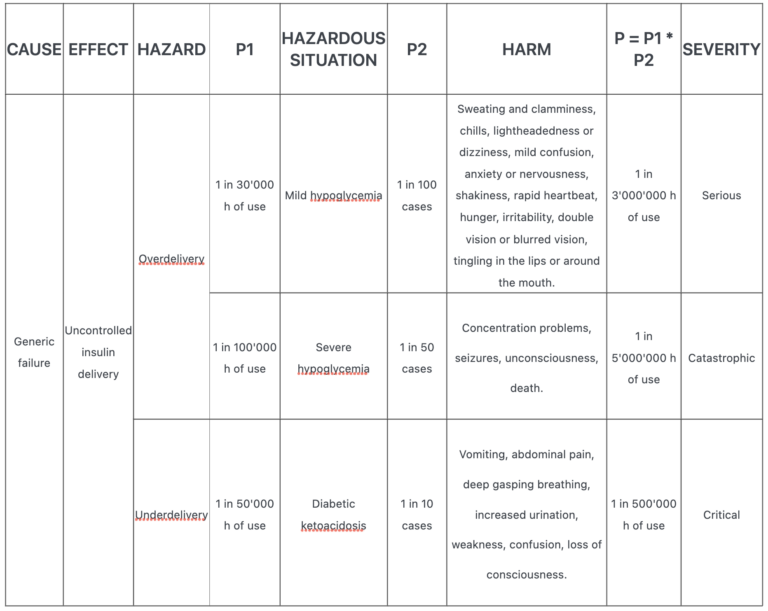 Why Decompose the Probability of Harm in two - P1 and P2 - SoftComply