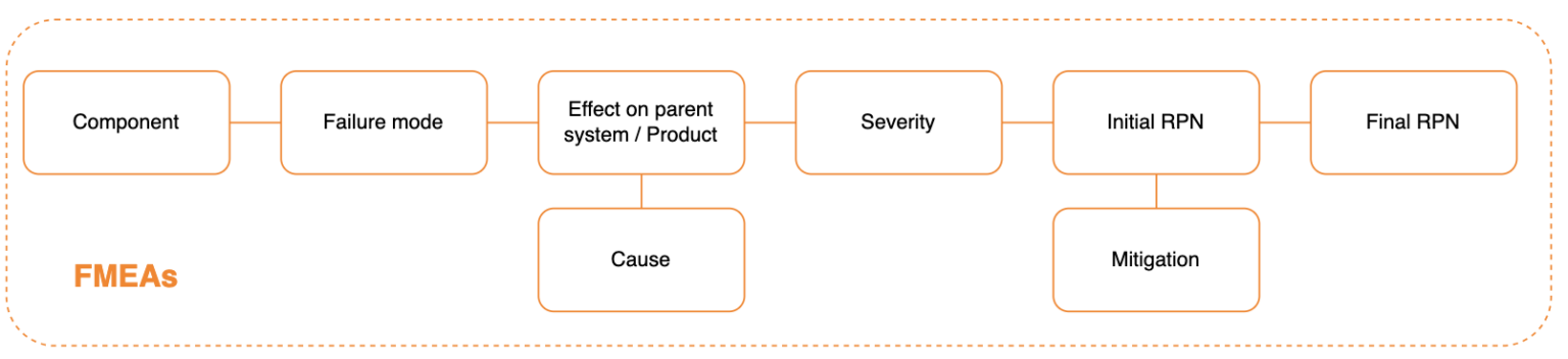 Hazard Analysis and FMEA in Medical Device Risk Management