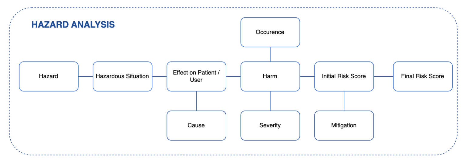 Hazard Analysis and FMEA in Medical Device Risk Management