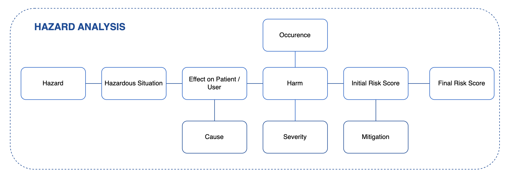Hazard Analysis and FMEA in Medical Device Risk Management