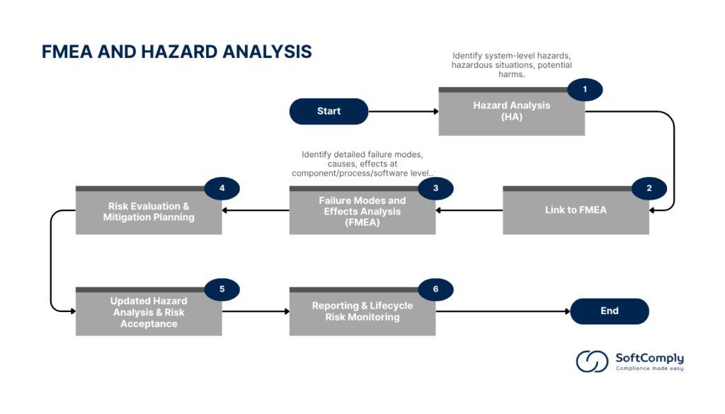 How to do FMEA for Medical Devices: Step-by-Step Guide to Risk ...