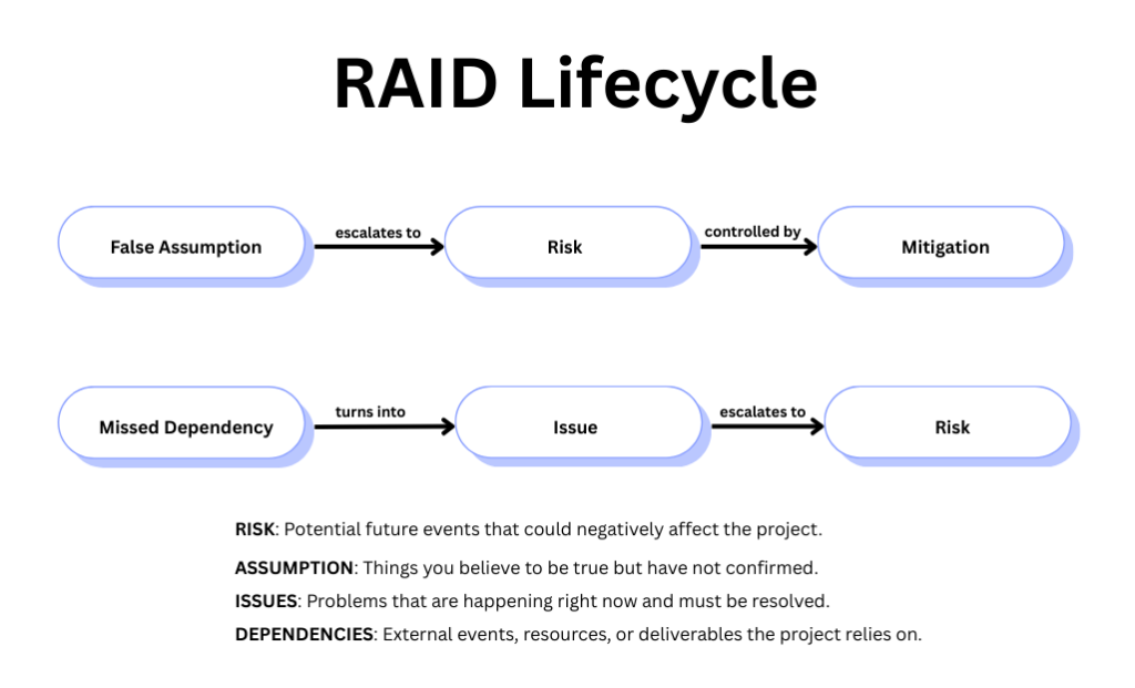How to Set Up RAID Project Management in Jira: A Complete Guide ...